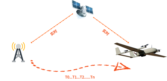 PPK和RTK的区别是什么？为什么会需要PPK这种航测方式？ - 万航星空
