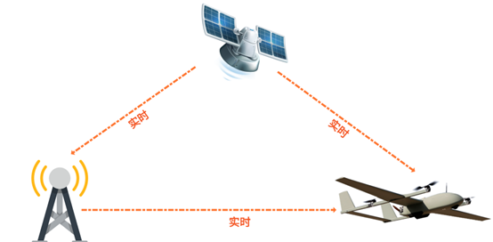 PPK和RTK的区别是什么？为什么会需要PPK这种航测方式？ - 万航星空
